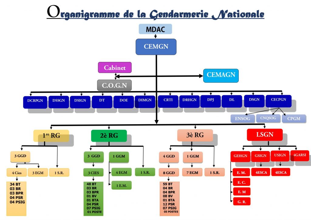 Organigramme de la Gendarmerie Nationale | Gendarmerie nationale du Burkina Faso
